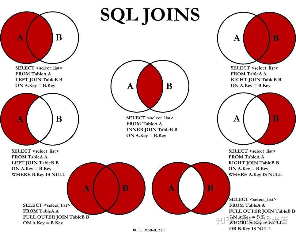 工作面试必备:sql 中的各种连接 Join 的区别总结 知乎