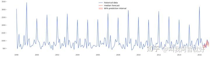时序大模型--Chronos：古希腊掌管时间的神（十一） - 知乎