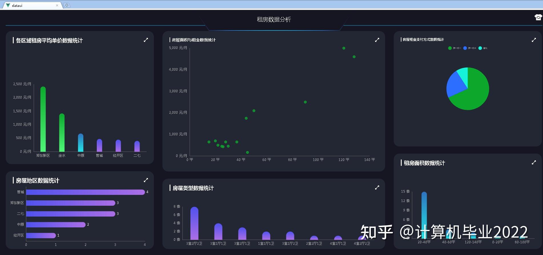 计算机毕业设计之springbootvuejs租房爬虫数据可视化 租房大数据分析 大数据毕业设计 大屏统计 知乎