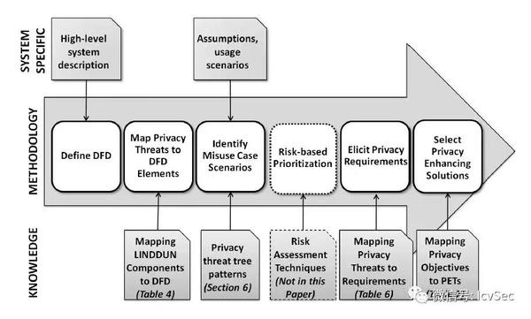谈谈隐私分析LINDDUN威胁模型（一） - 知乎