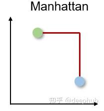 10个机器学习中常用的距离度量方法 - 知乎