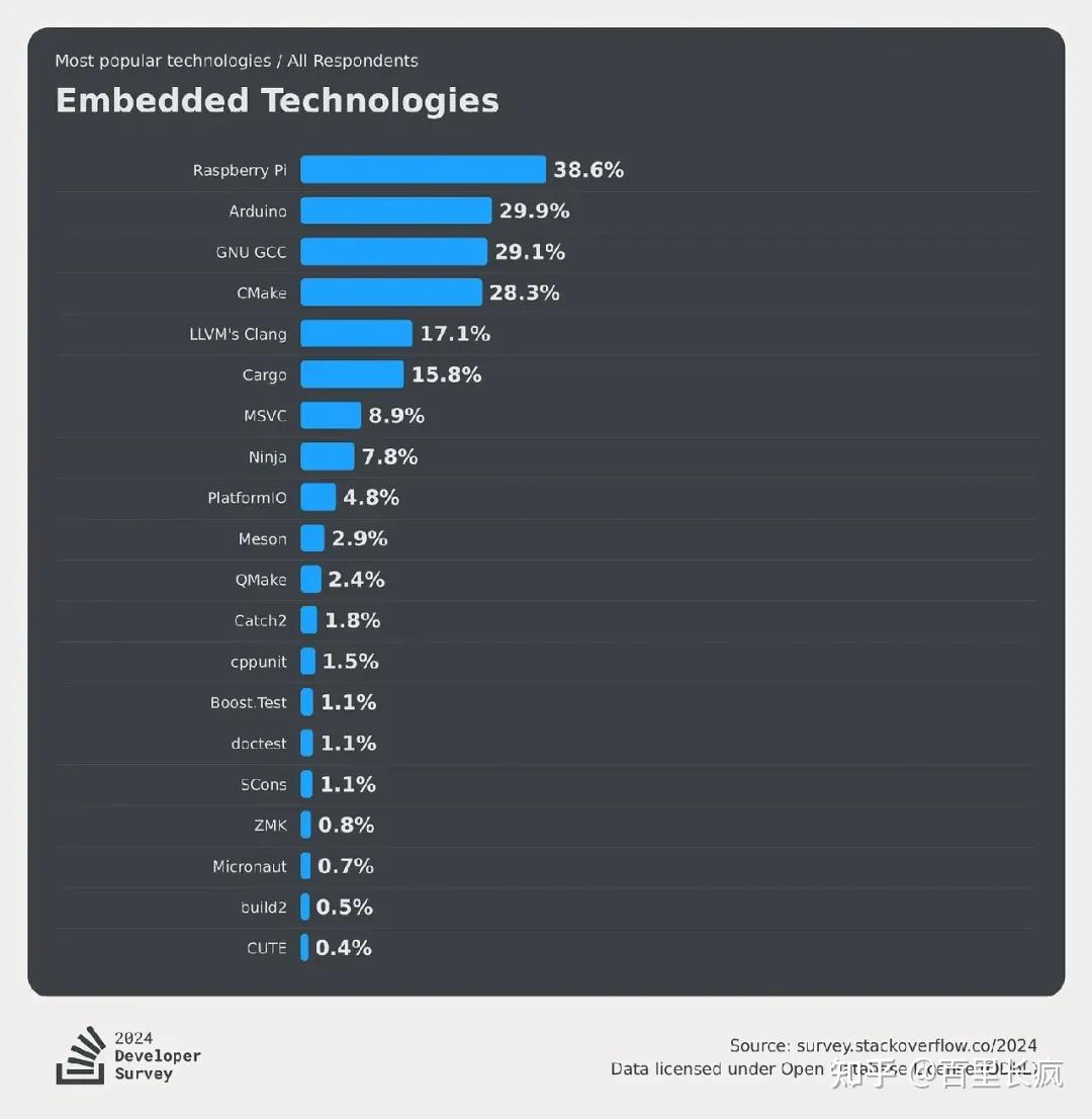 2024 Stack Overflow 最新开发者调查结果 - 知乎