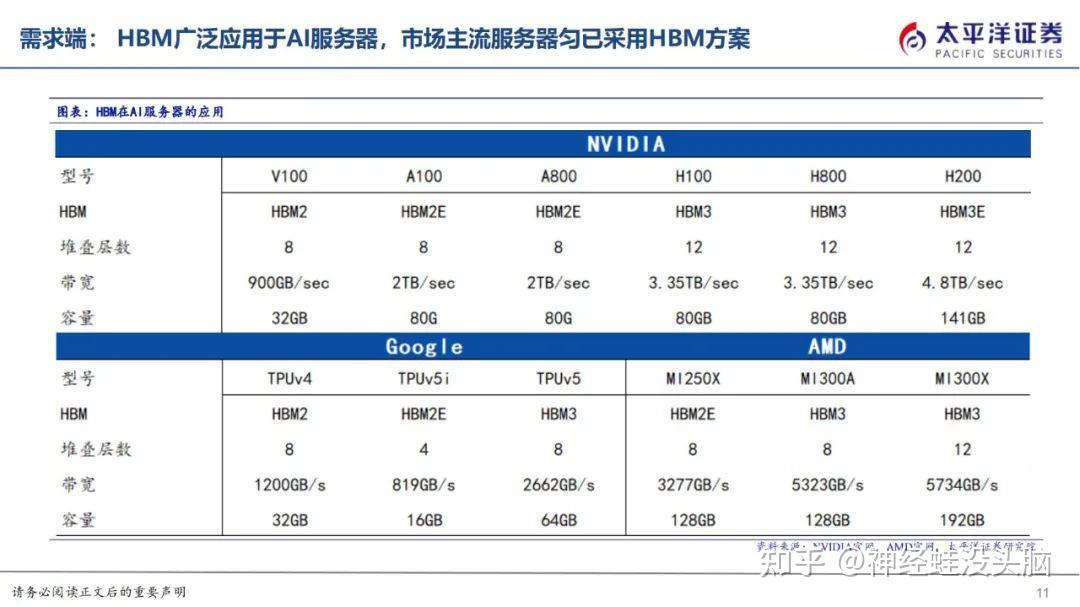 HBM、HBM2、HBM3和HBM3e技术对比 - 知乎
