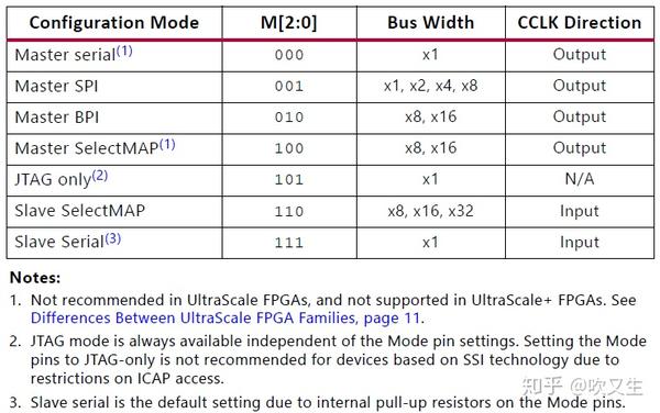 Xilinx Fpga模式配置 知乎