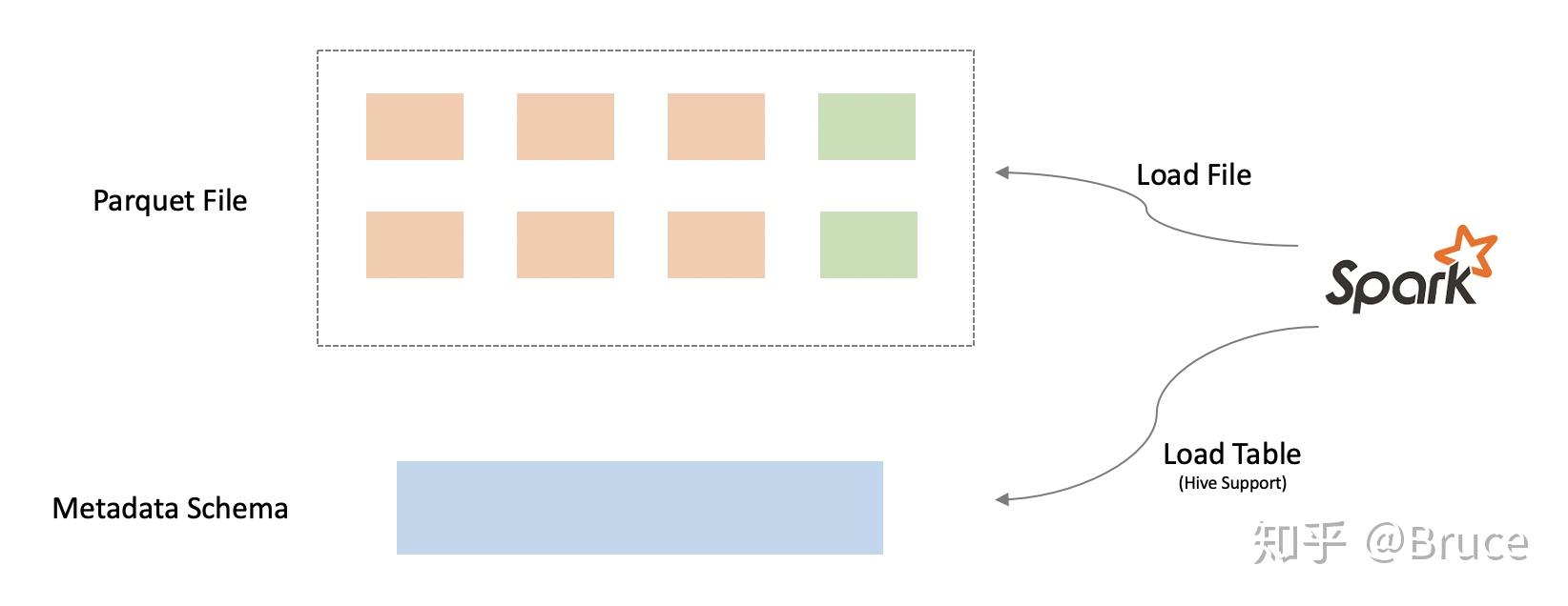Parquet Spark Schema 