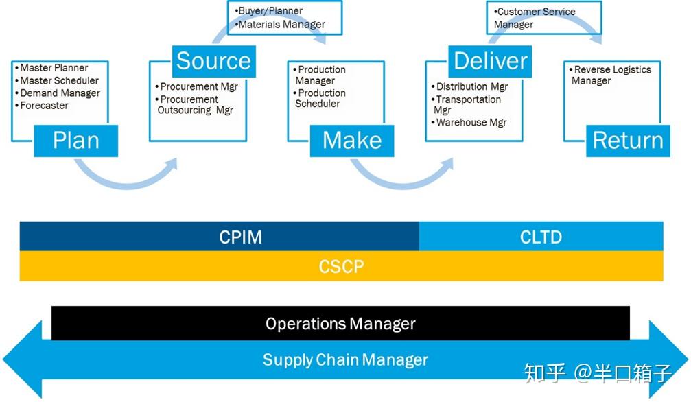 APICS与CSCP （上） - 知乎