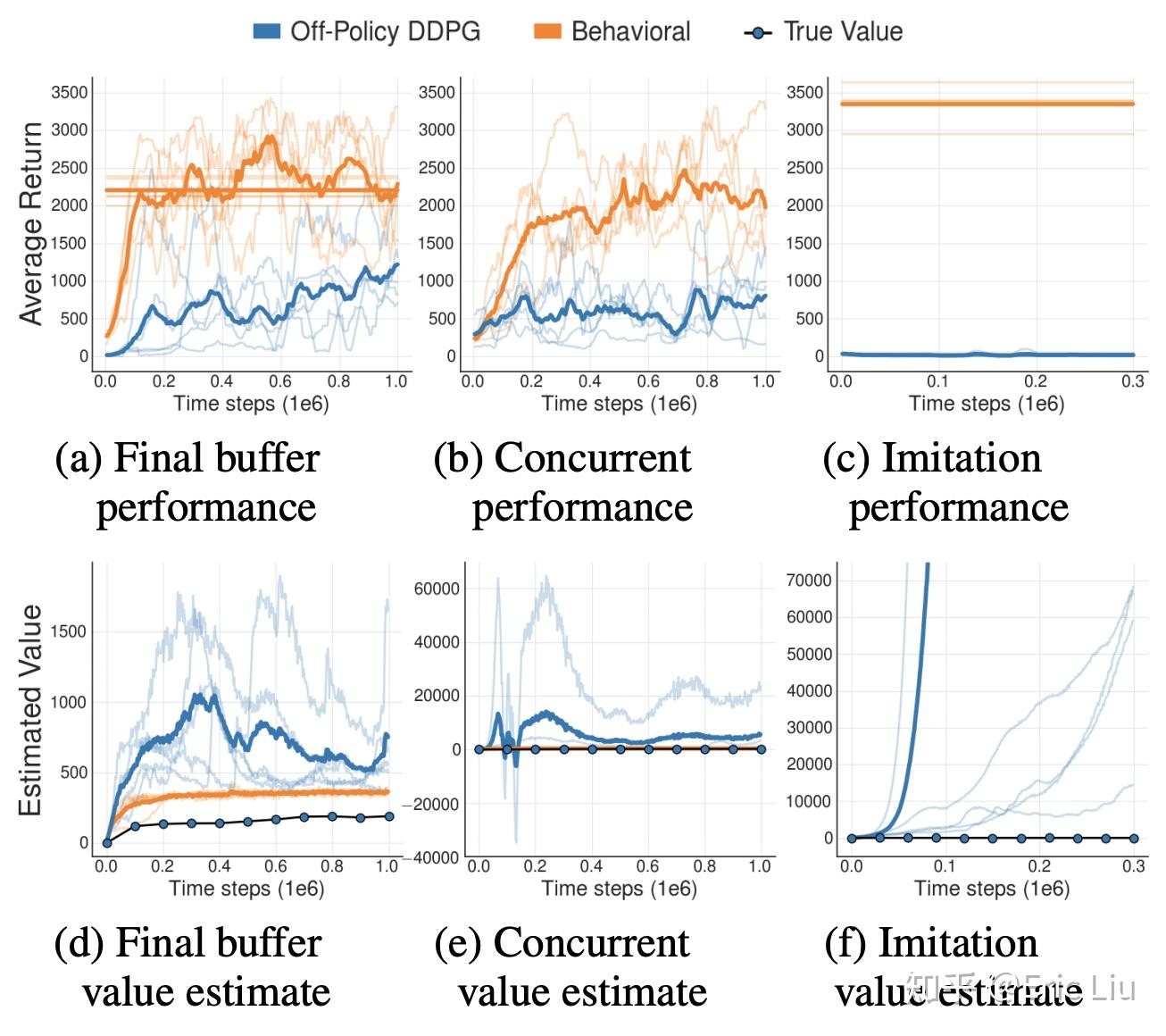 【论文笔记】Batch-Constrained deep Q- Learning(BCQ) - 知乎