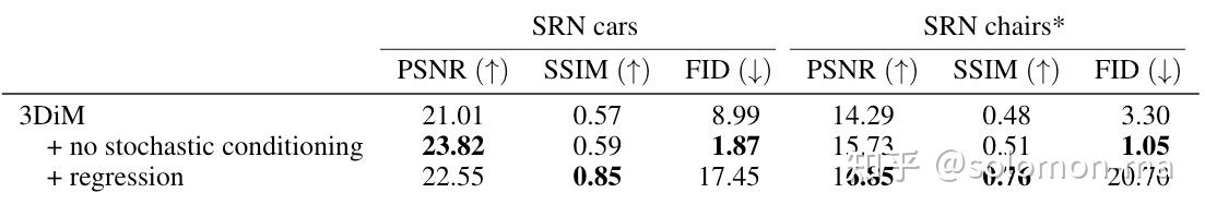 NOVEL VIEW SYNTHESIS WITH DIFFUSION MODELS - 知乎