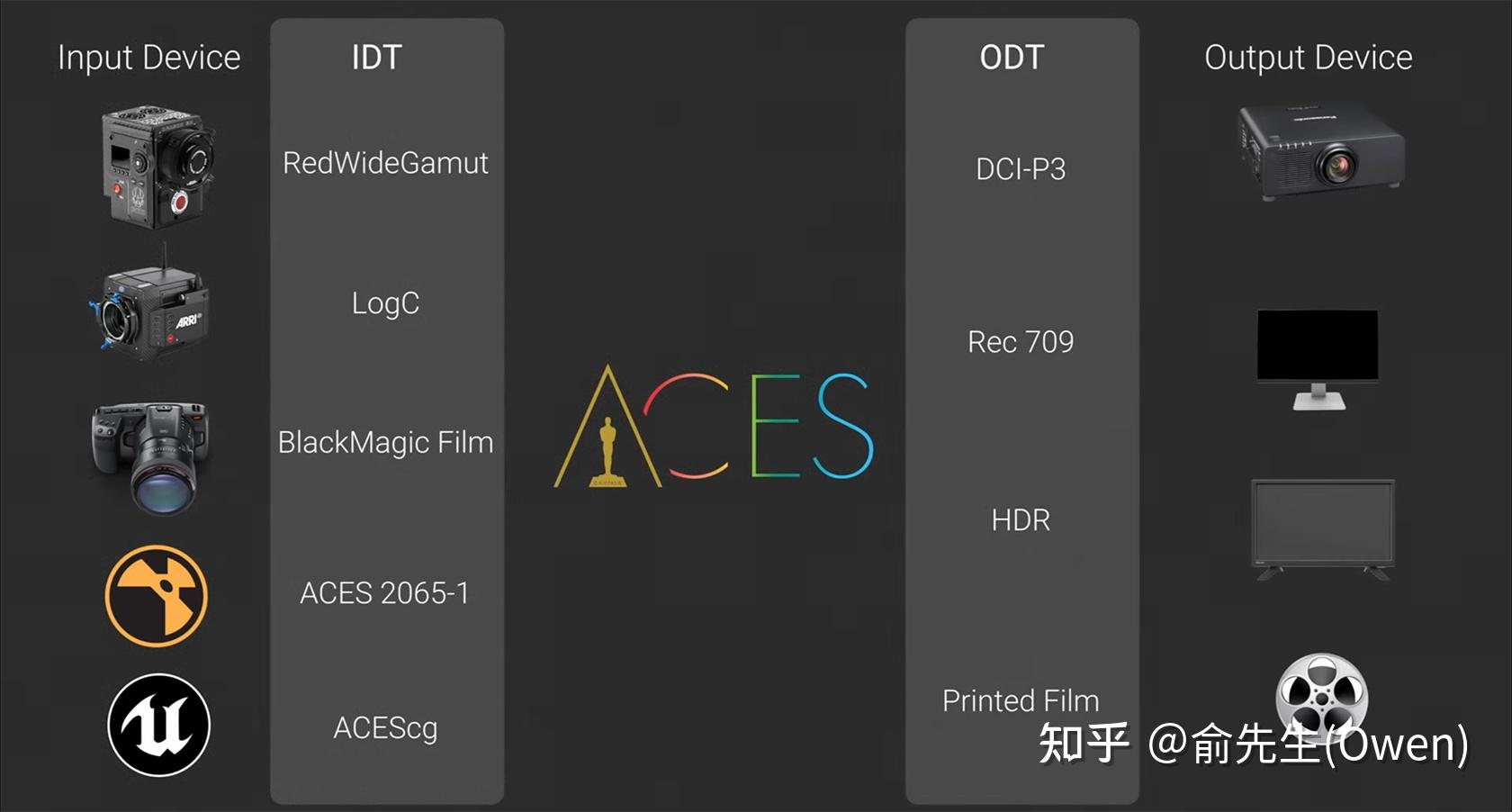 UE4/UE5和ACES工作流程 - 知乎