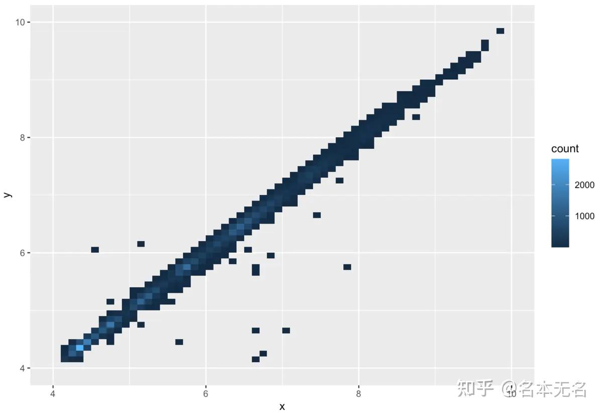 R 数据可视化 —— ggplot 二维直方图和密度图 - 知乎