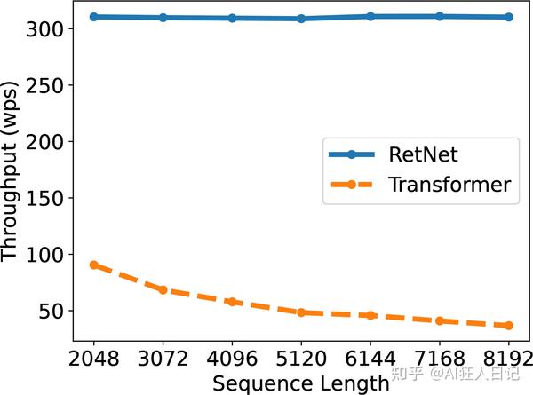 RetNet: 超越Transformer的下一代 - 知乎