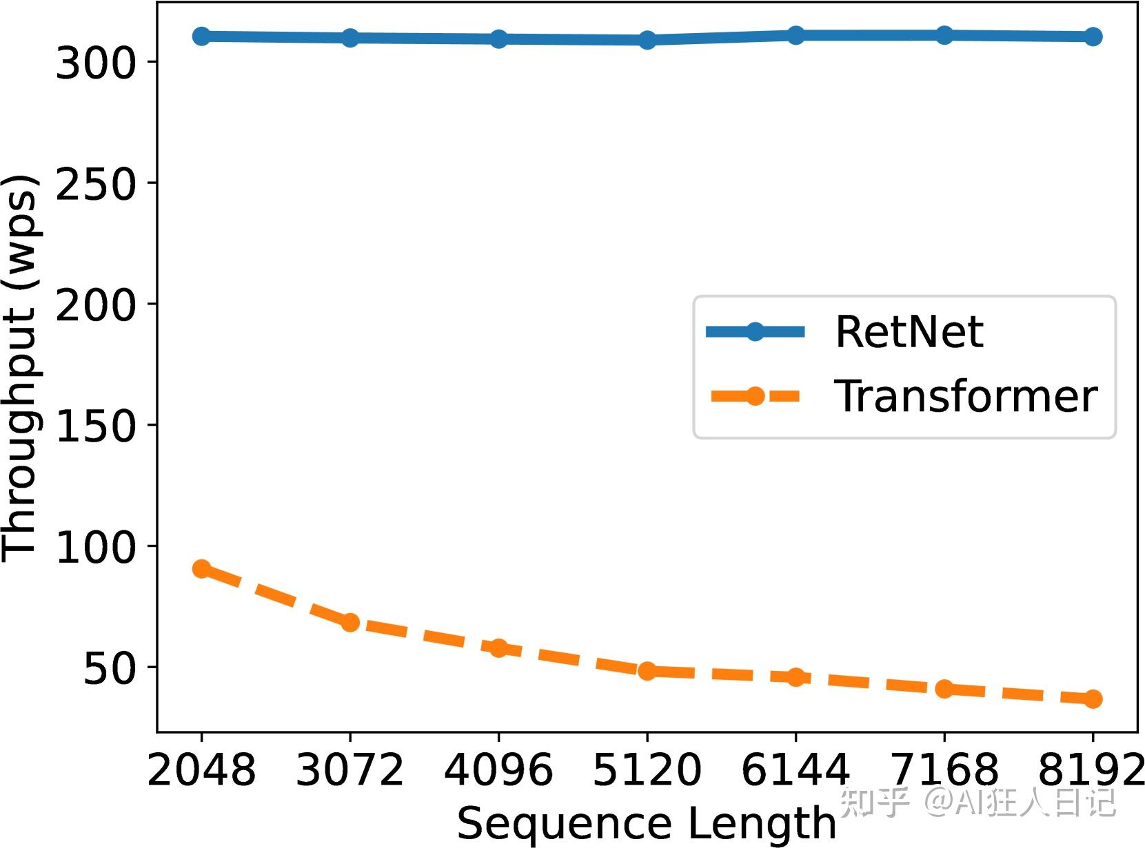 RetNet: 超越Transformer的下一代 - 知乎