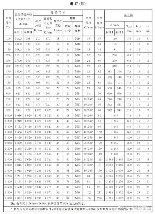 GB/T9124.1PN系列带颈螺纹钢制管法兰、对焊钢制管法兰型式与尺寸 - 知乎