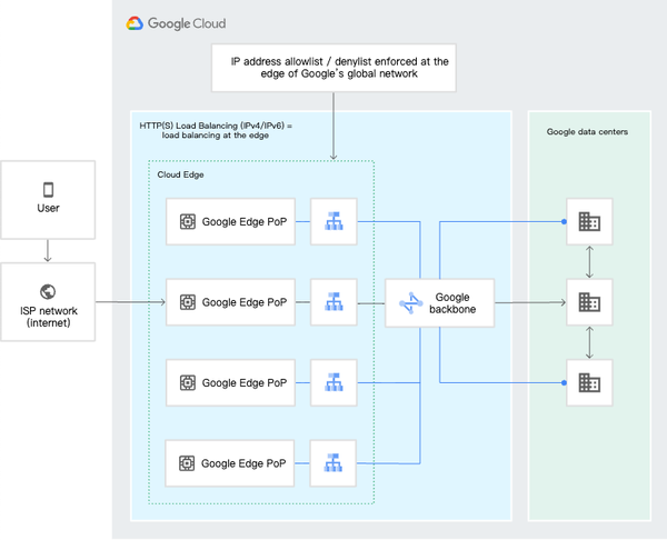 GCP CDN与Armor应用 - 知乎