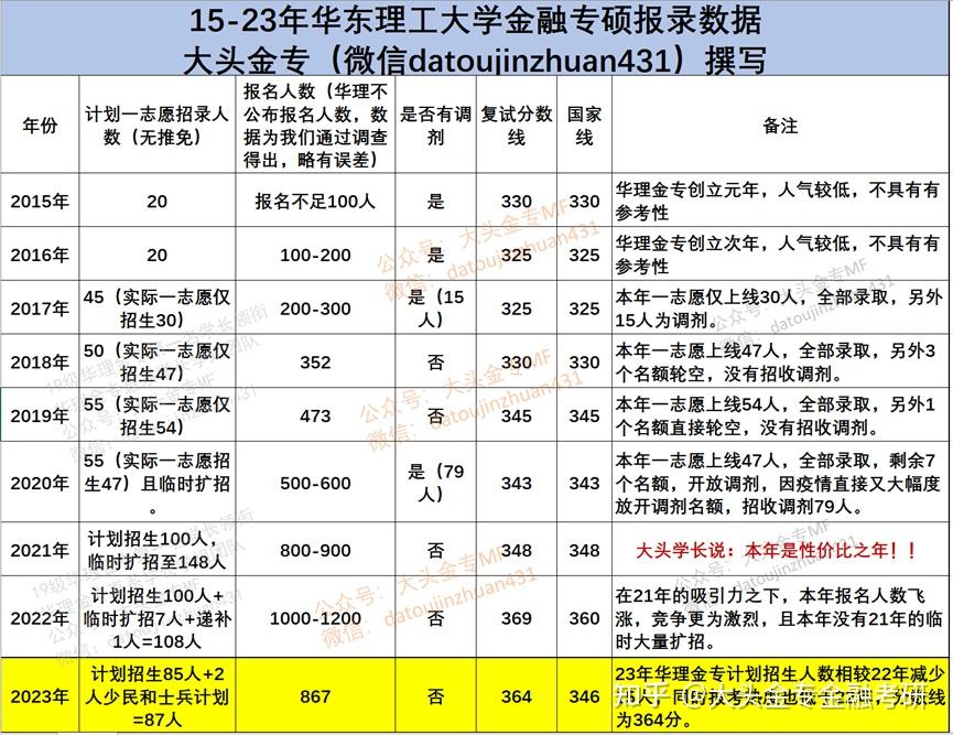 【华理】15-23年华东理工大学金融专硕报录比（更新23年！） - 知乎