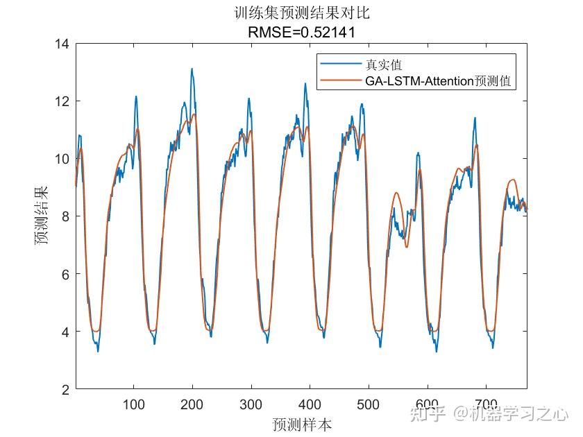 多维时序 | Matlab实现GA-LSTM-Attention多变量时间序列预测 - 知乎