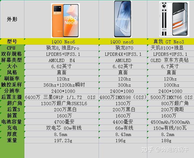 iqoo neo5，iqoo neo 6和realme gtneo3之前，哪个更适合游戏党？ - 知乎