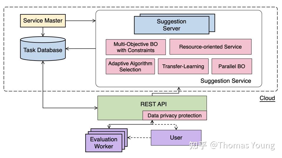 北大DAIR实验室AutoML团队开源高效的通用黑盒优化系统OpenBox (KDD’2021) - 知乎