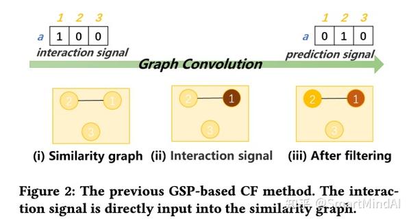 微软亚研院2023-PGSP：个性化图信号处理助推推荐系统效果提升 - 知乎