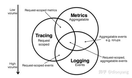监控系统建设（2）- 三剑客 metrics，logging，tracing - 知乎