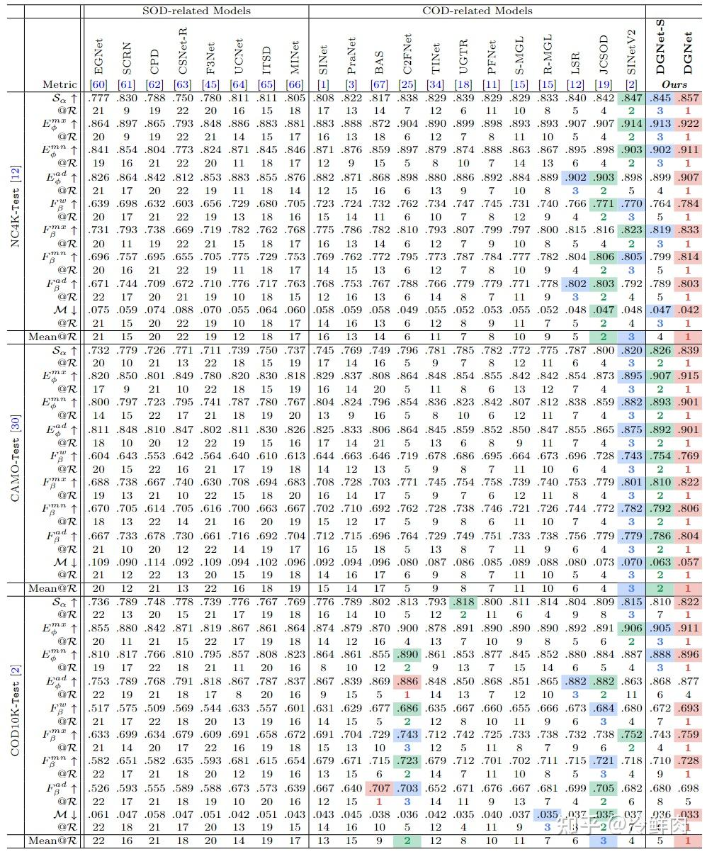 【DGNet】Deep Gradient Learning for Efficient Camouflaged Object ...