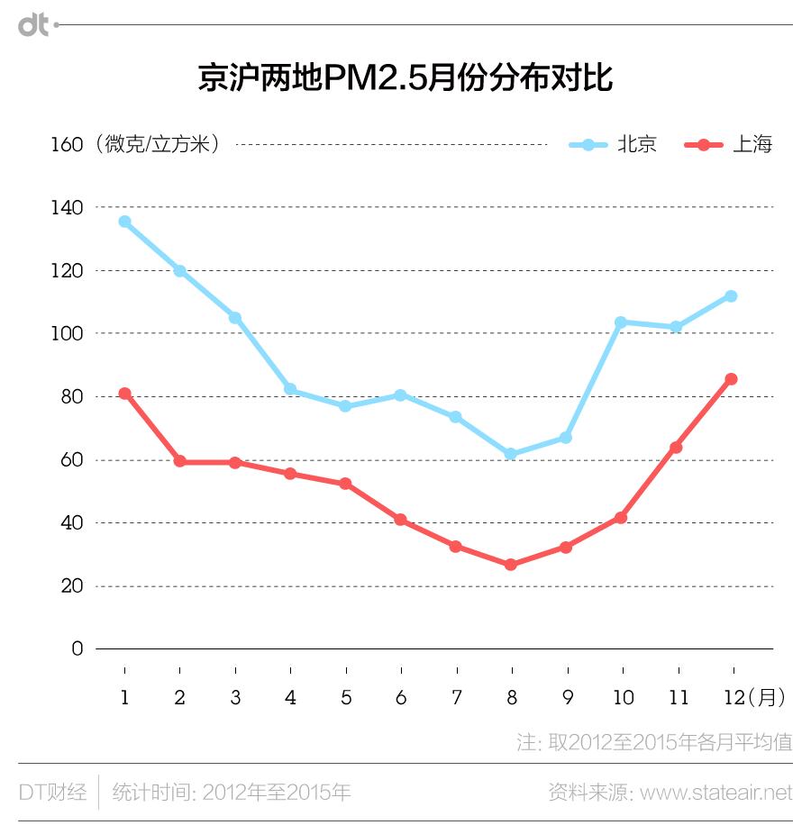 10万条PM2.5数据面前，上海你没资格和北京谈雾霾 - 知乎