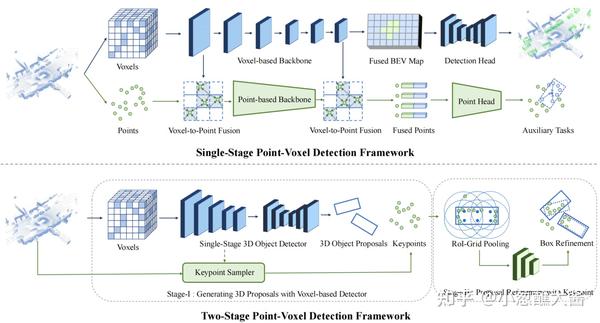LiDAR-based 3D目标检测总结 - 知乎