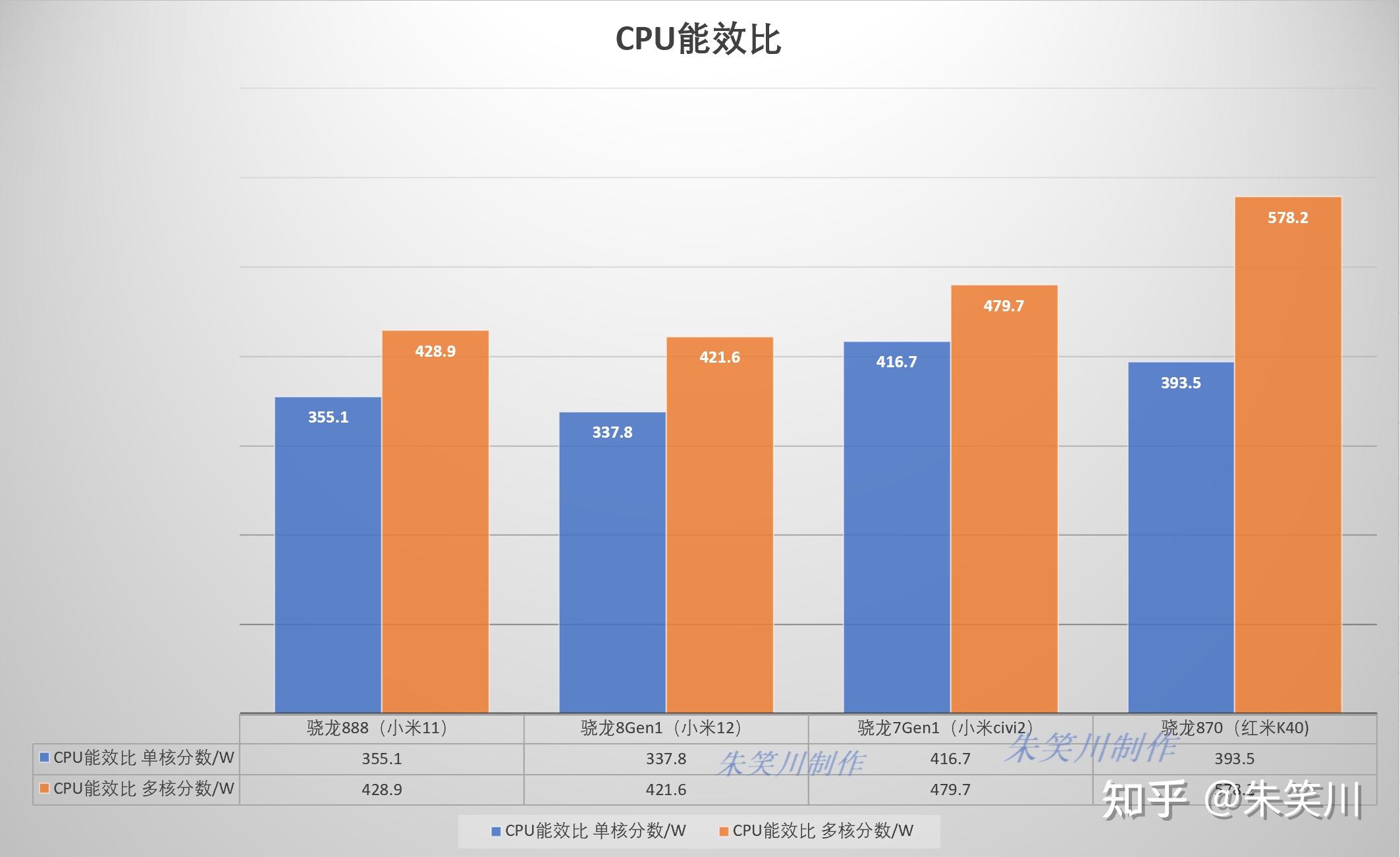 三大火龙！骁龙888、骁龙7Gen1和骁龙8Gen1：哪款的功耗最低？ - 知乎