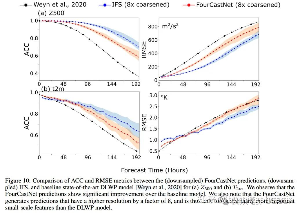 Recent Advances in MLWP (1) FourCastNet & GraphCast & GenCast 解读 - 知乎
