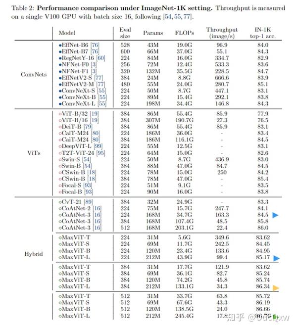MaxViT: Multi-Axis Vision Transformer - 知乎