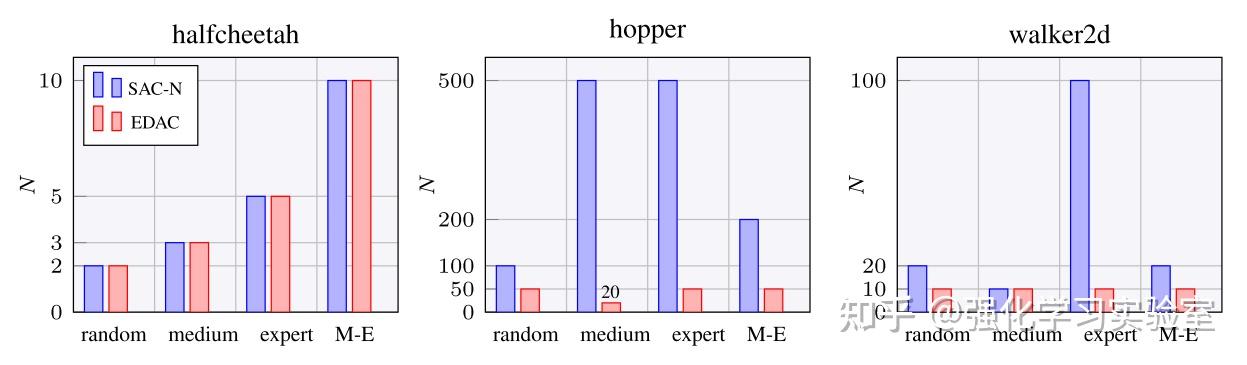 论文分享：Uncertainty-Based Offline Reinforcement Learning with Diversified Q-Ensemble - 知乎