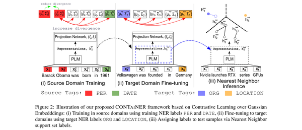 CONTaiNER for few-shot NER via Contrastive Learning on Gaussian Embeddings - 知乎