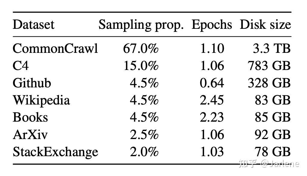 预训练（4）——LLaMA语言模型论文讲解 - 知乎