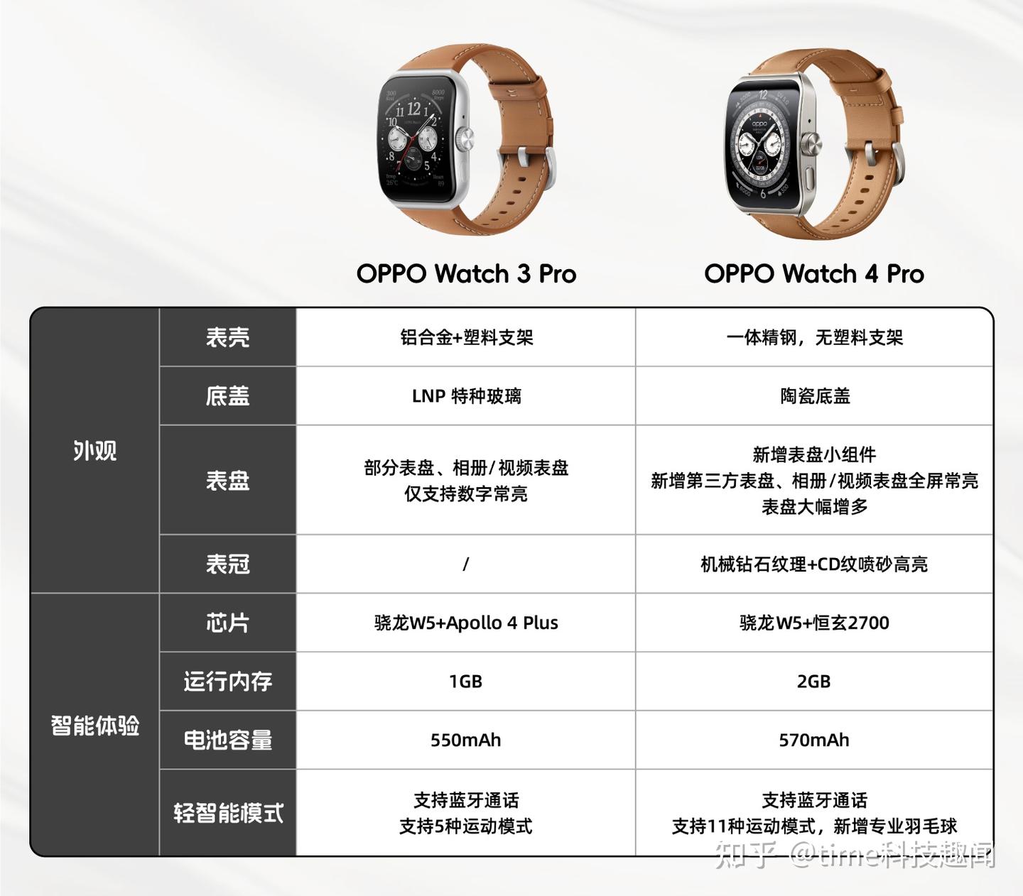 OPPO Watch 4 Pro相比三代有哪方面升级？一文带你看懂 - 知乎