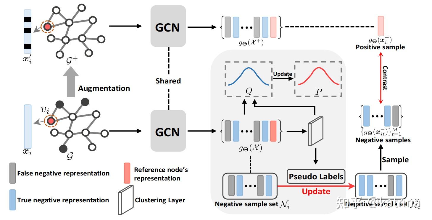 【IJCAI2021】 Graph Debiased Contrastive Learning with Joint Representation Clustering论文简读 - 知乎