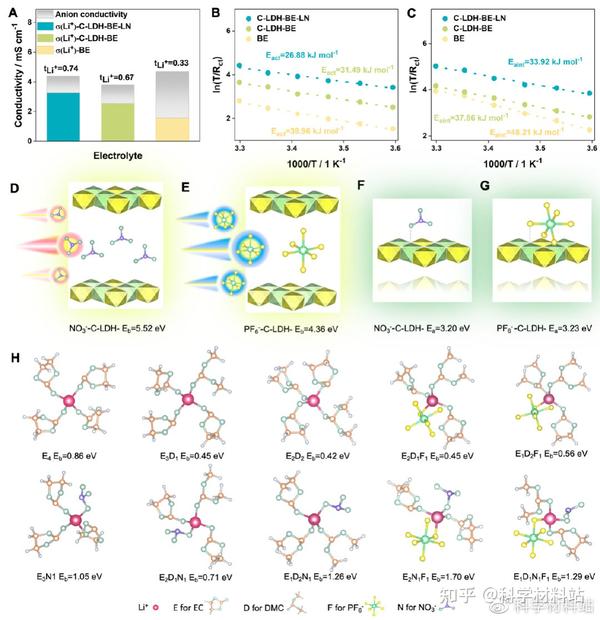 AEM：巧妙利用MgAl层状双金属氢氧化物的记忆效应促溶LiNO3助力稳定金属锂负极 - 知乎