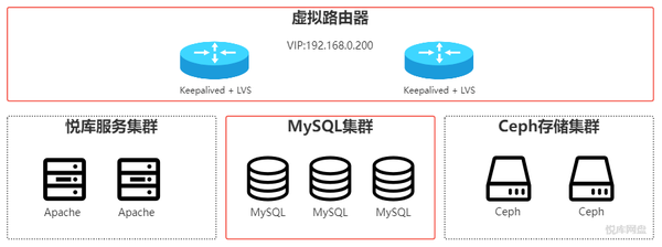 部署高可用、负载均衡的mysql集群服务 知乎