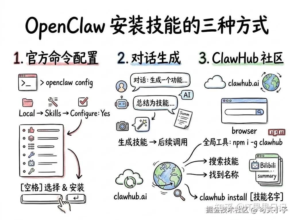 OpenClaw安装技能的三种方式 - 知乎