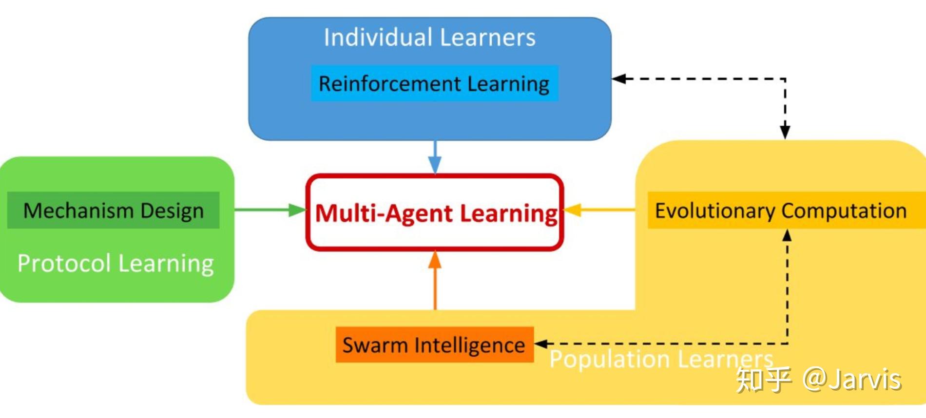 Multi-Agent Learning Tutorial--Background & Theory - 知乎