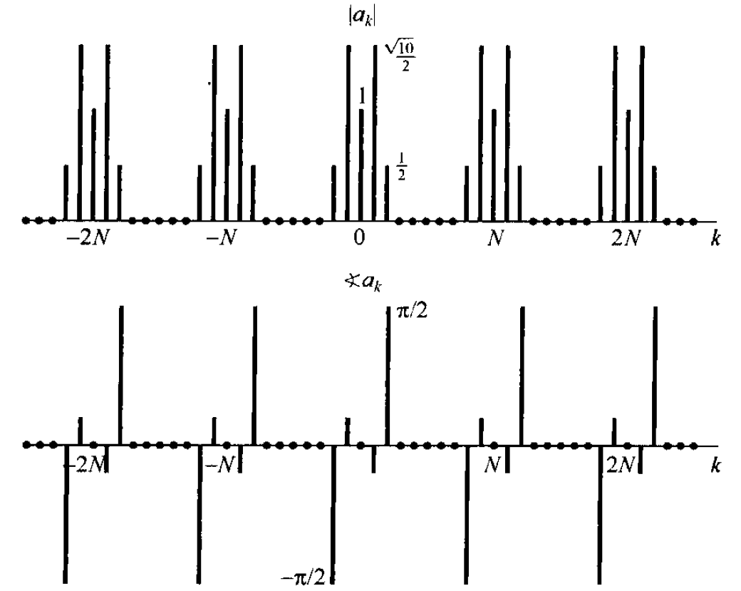 离散时间 傅里叶级数与傅里叶变换 Fourier Series Representation & Fourier Transform of ...