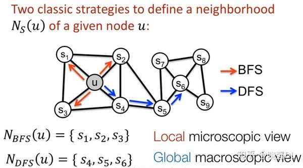 node2vec: Scalable Feature Learning for Networks