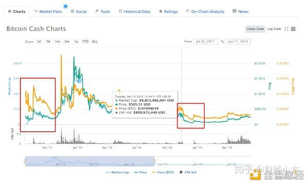 NOEL诺尔|BCH硬分叉：一场实力悬殊的社区割裂 - 知乎
