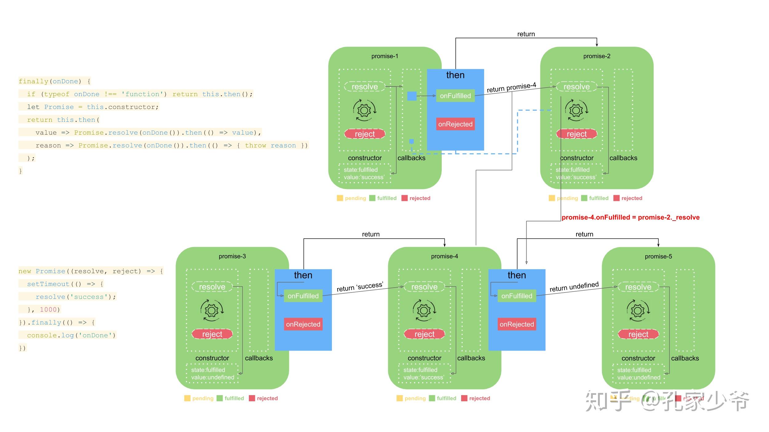 图解 Promise 实现原理（三）—— Promise 原型方法实现 - 知乎