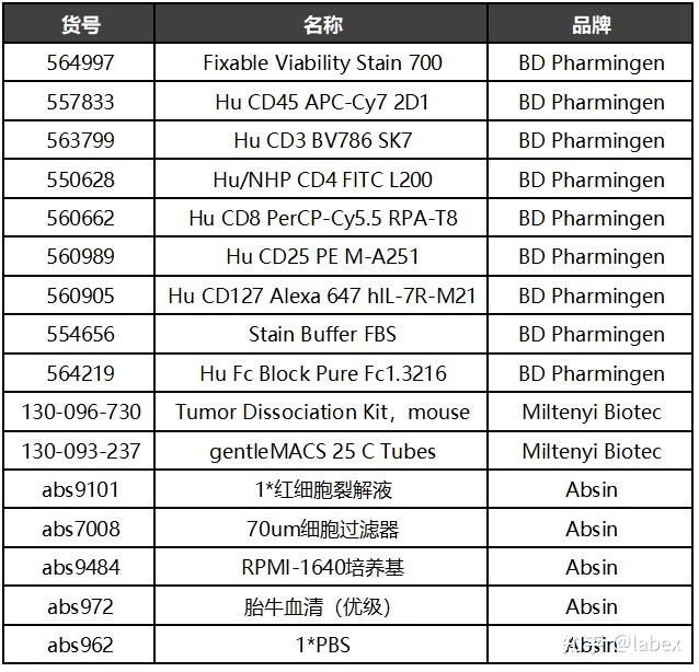 LabEx 流式服务实例分享——小鼠肿瘤（PD-1药物治疗人源化小鼠）的7色分析 - 知乎