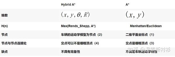 自动驾驶轨迹规划---Hybrid A*算法 - 知乎