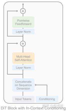 DiT：Scalable Diffusion Models with Transformers - 知乎