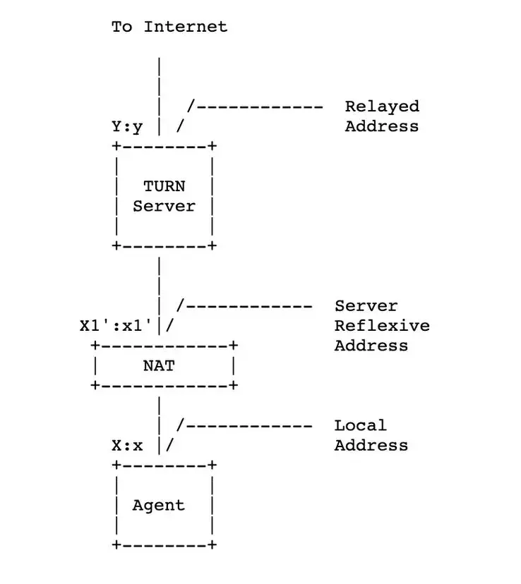 技术解码 | WebRTC ICE 模块剖析 - 知乎