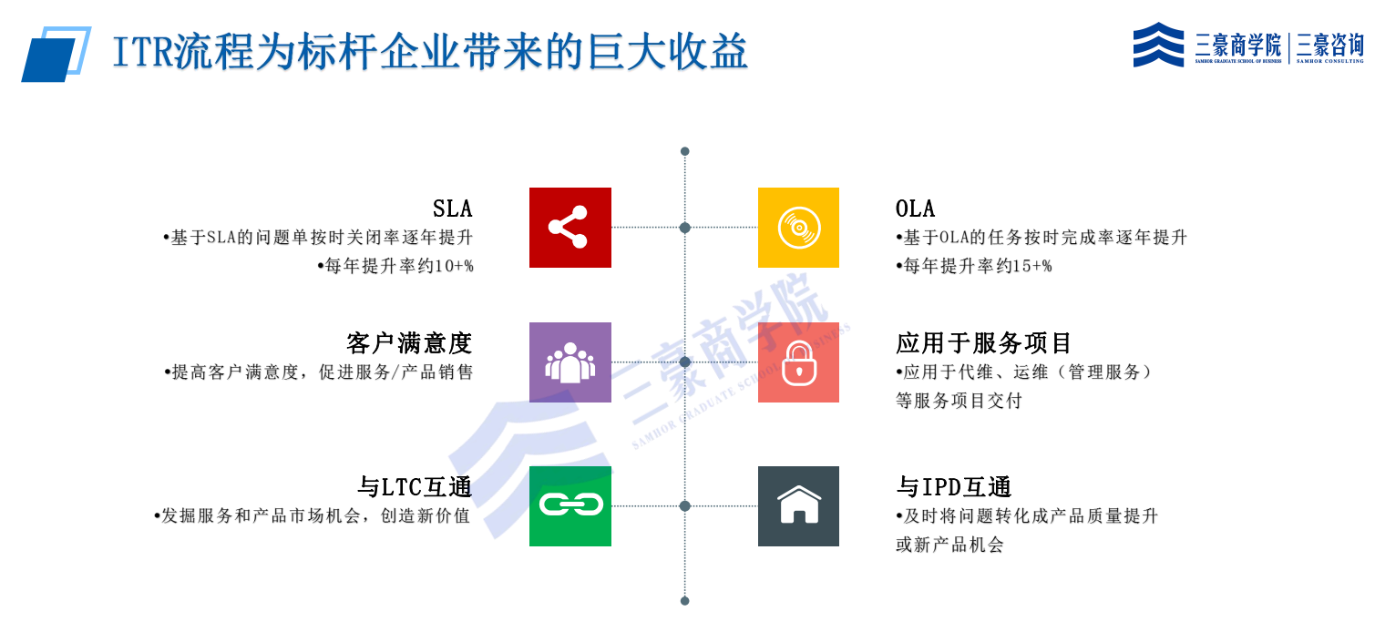 如何打造 IPD/LTC/ITR 三大流程？ - 知乎