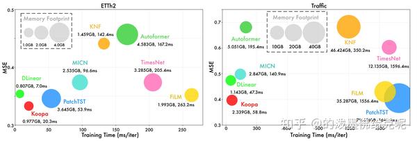 （2023 NIPS）Koopa: Learning Non-stationary Time Series Dynamics with Koopman Predictors - 知乎
