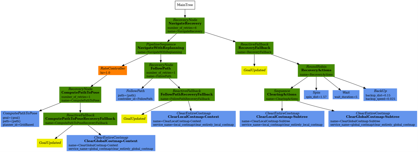 Nav2：5.2 Detailed Behavior Tree Walkthrough - 知乎